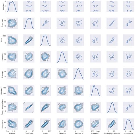Visual Data Exploration In Python Correlation Confidence