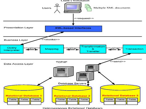 figure 2 from integrating xml with relational databases using