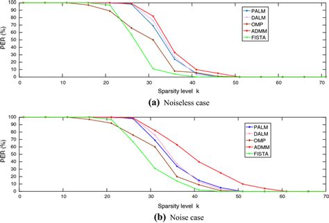 Average Per Versus Sparsity For Admm Palm Dalm Fista And Omp Download Scientific Diagram