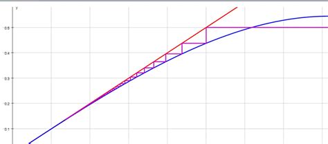self learning convergence of fixed point iteration when g p 1