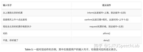 口语语义理解技术的发展概况（上） 知乎