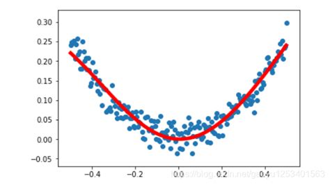 Tensorflow——神经网络实现非线性回归问题一元二次方程非线性回归 Csdn博客