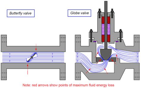 Relative Flow Capacity Of A Valve Instrumentation Tools
