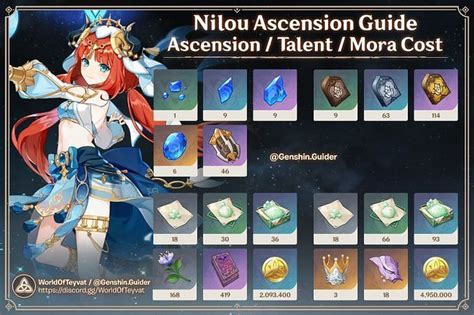 Genshin Impact Nilou Banner Preparation Guide Pity 50 50 And