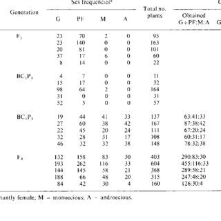 Sex Expression Of S X Plants From Gynoecious And Androecious Parental Download Scientific