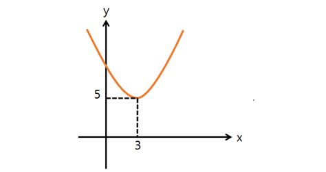 Translating Graphs Practice Problems Online Brilliant