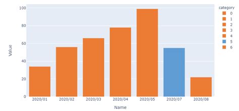 Python How To Set Specific Color To Some Bars In A Plotly Bar Graph