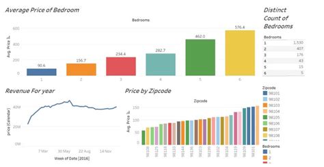 Bhanu Shaik On Linkedin Washington Airbnb Dashboard Using Tableau