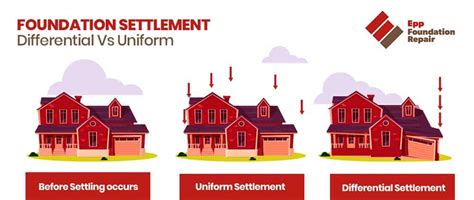 What Are The Risks Of Differential Settlement