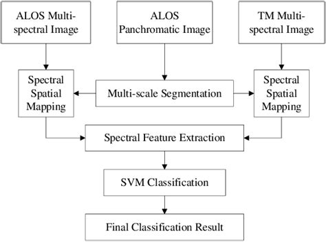 The Flow Chart Of The Proposed Classification Method Download