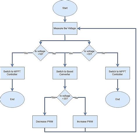 Flowchart Of The Power Management System Download Scientific Diagram