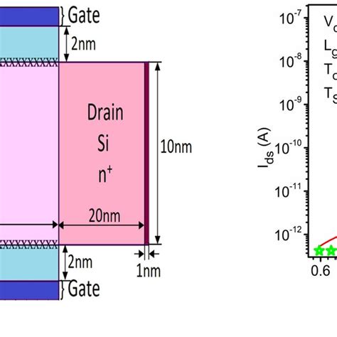 A Gate Source Capacitance Cgs B Gate Drain Capacitance Cgd And C Download Scientific