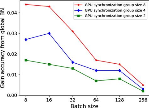 Training Accuracy Gain In Different Group Size Download Scientific Diagram