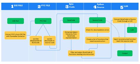 Bytecodellm Privacy In The Llm Era Byte Code To Source Code