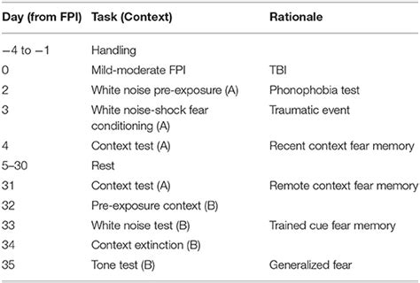 Frontiers Sex Differences In Behavioral Sensitivities After Traumatic