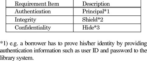 Security Requirements Example Download Table