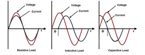 Electrical Load Classification And Types Part Three