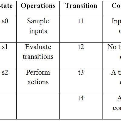 ECC Operation State Machine Download Scientific Diagram