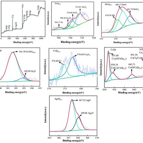 Xps Spectrum Of The Fe 63 3 Mn 14 Si 9 1 Cr 9 8 C 3 8 94cu 3 Ag 3 Download Scientific Diagram
