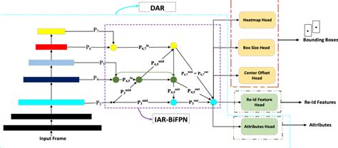 The Architecture Of Ar Mot That Consists Of Three Blocks 1 Download Scientific Diagram