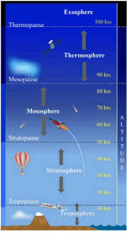 Draw The Diagram Of Layers Of The Atmosphere And Also Explain Edurev Class 6 Question