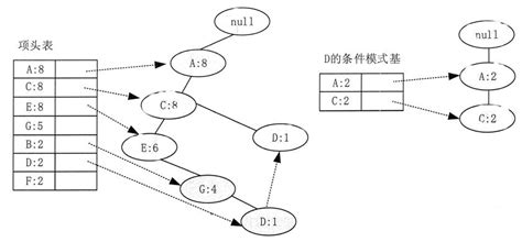 apriori算法和fp tree算法简介 知乎