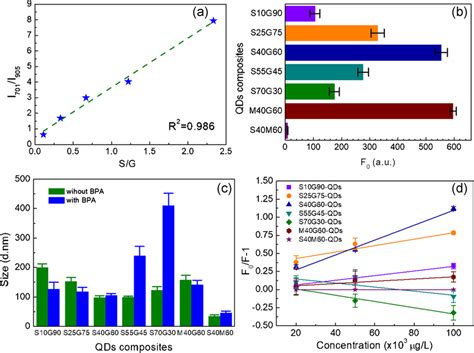 A Correlation Plot Between The FTIR Intensity Ratios Of The Download Scientific Diagram