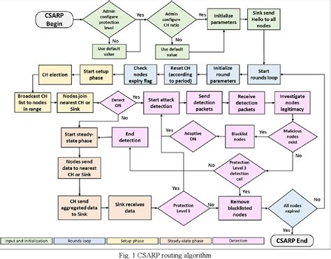 Pdf Configurable Secured Adaptive Routing Protocol For Mobile