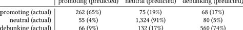 Confusion Matrix From Cross Validation Of The Model By Papadamou Et Al Download Scientific