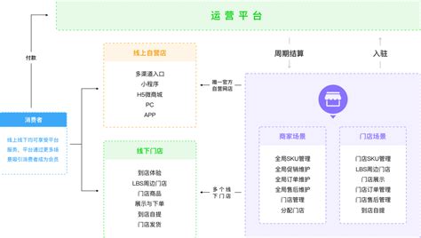 一篇文章带你了解不同类型的电商系统 知乎