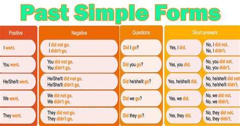 Урок на тему Час Past Simple Конспект Англійська мова