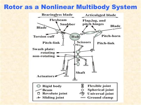Ppt An Introduction To Rotorcraft Dynamics Powerpoint Presentation