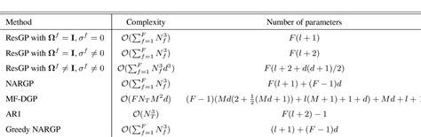 Table 1 From Residual Gaussian Process A Tractable Nonparametric Bayesian Emulator For Multi