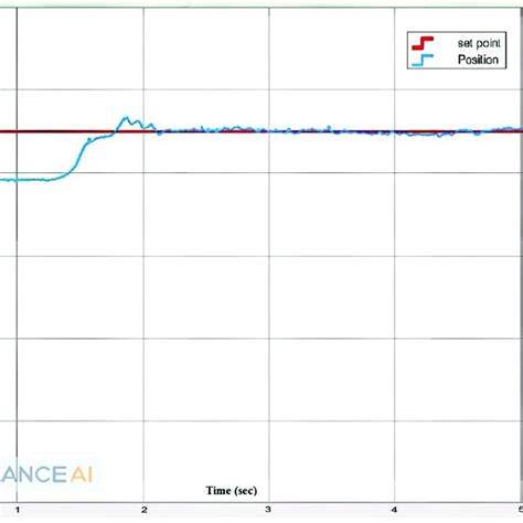 The Response Of Pid Controller Using Fuzzy Tuning Approach 13 Download Scientific Diagram