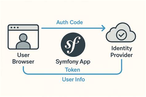 Setting Up A Sortable Drag ‘n Drop Interface For Symfony Entities By Robert Wade Medium