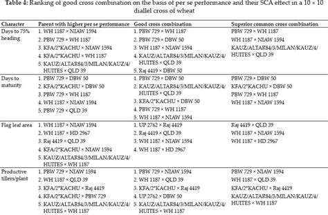Genetic Analysis Of Yield And Yield Contributing Traits In Bread Wheat