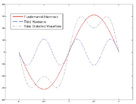Distorted Waveform Composed Of Fundamental And 3rd Harmonic Download Distorted Waveform Composed Of Fundamental And 3rd Harmonic Download