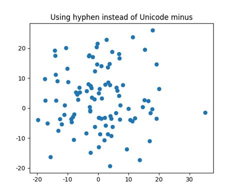 Api Example Code Unicodeminuspy — Matplotlib 202 Documentation