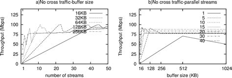 Figure 4 From Balancing TCP Buffer Vs Parallel Streams In Application