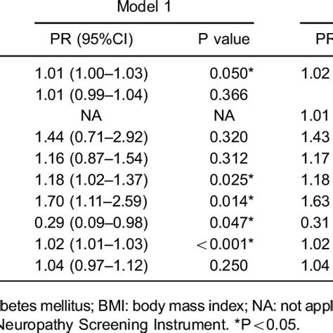 Multiple Poisson Regression Analysis Performed To Evaluate Factors