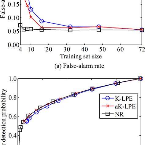 Pdf Normalized Residual Based Constant False Alarm Rate Outlier Detection