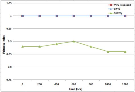 Shows The Total Throughput Mbps Of Proposed Vpq Cats And T Wfq Download Scientific Diagram