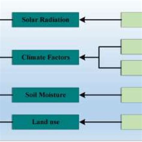 The Indicators System Is Composed Of The Driver Layer And Response Download Scientific Diagram