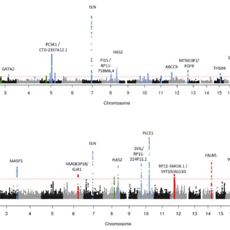 B Manhattan Plots Of Summary Statistics From Multi Trait Gwas Mtag