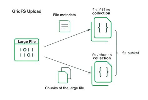 Store Large Files By Using Gridfs Scala Driver V55 Mongodb Docs