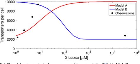 Figure 1 From A Steady State Model Of Microbial Acclimation To Substrate Limitation Semantic