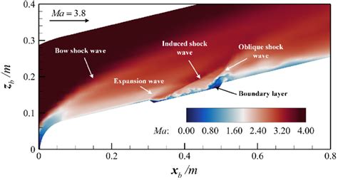 Shock Wave And Turbulence In High Speed Flow Field Download Scientific Diagram