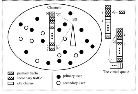 An Opportunistic Spectrum Sharing Oss System Download Scientific