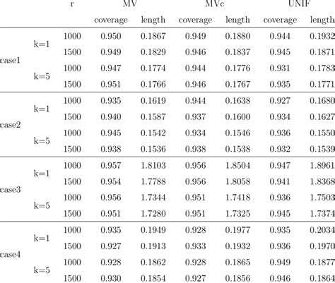 Empirical Coverage Probabilities And Average Lengths Of 95 Confidence