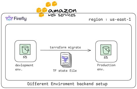 migrating terraform state moving state files between backends firefly